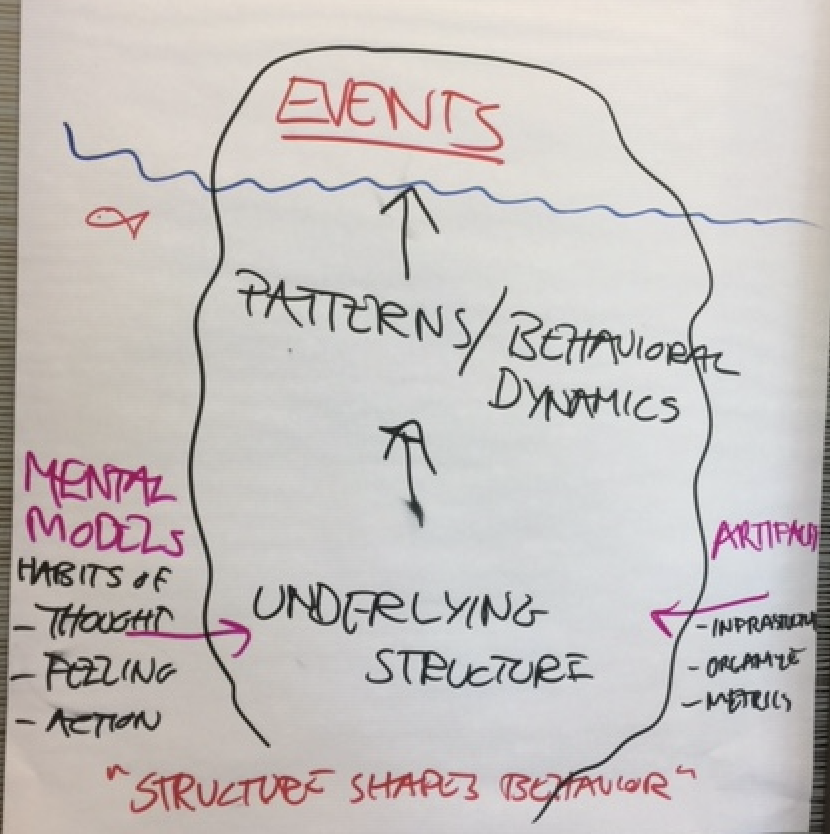 An Introduction to the Systems Awareness Iceberg – Center for Systems ...