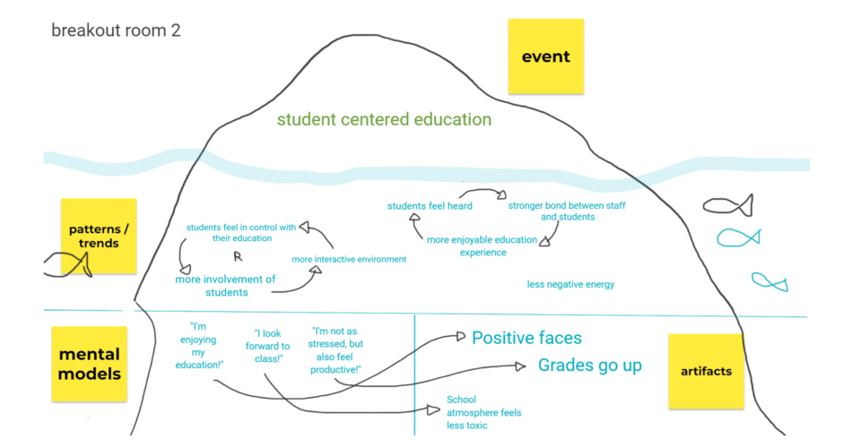 Student Icebergs – Center for Systems Awareness