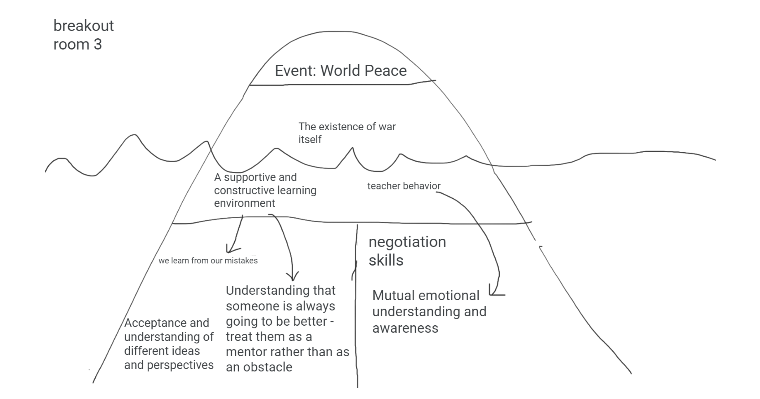 Student Icebergs – Center for Systems Awareness
